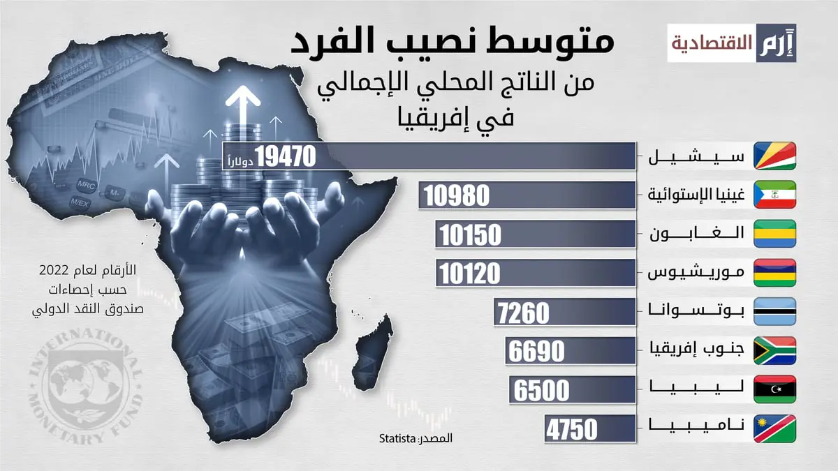 متوسط نصيب الفرد من الناتج المحلي في إفريقيا إرم بزنس