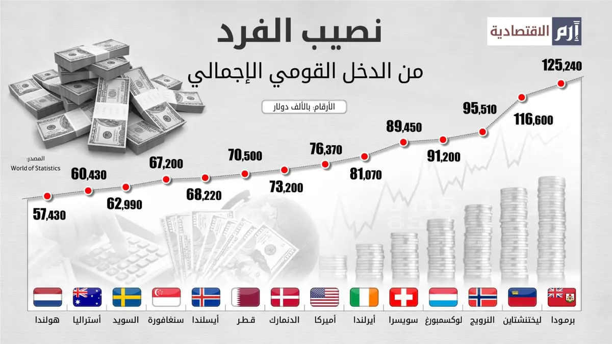 نصيب الفرد من الدخل القومي الإجمالي إرم بزنس