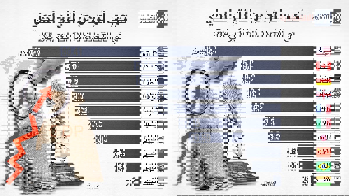 نصيب الفرد من الناتج المحلي الإجمالي في الاقتصادات الـ 10 الكبرى إرم بزنس